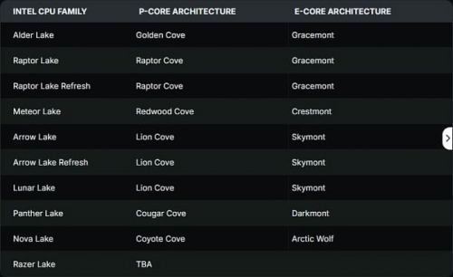 Intel официально подтвердила ядра Coyote Cove и Arctic Wolf в ...